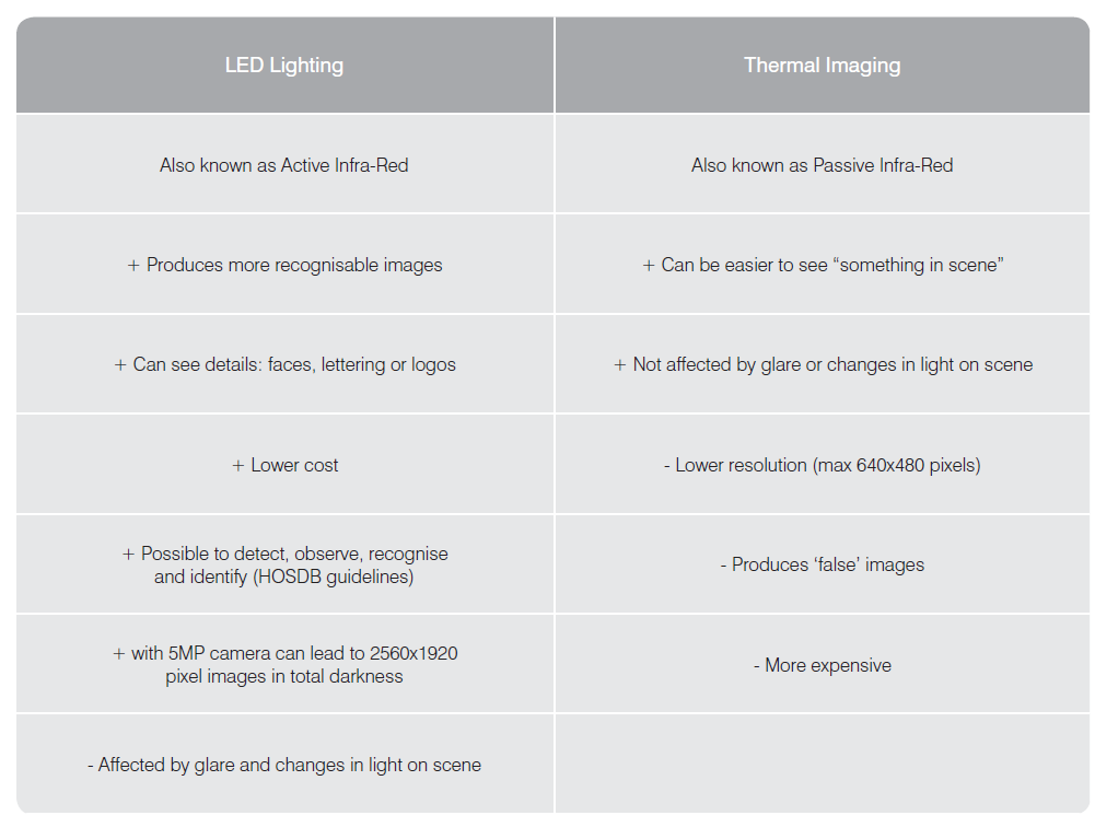 Raytec: Comparing Technologies and Specifications - Advantages of LED