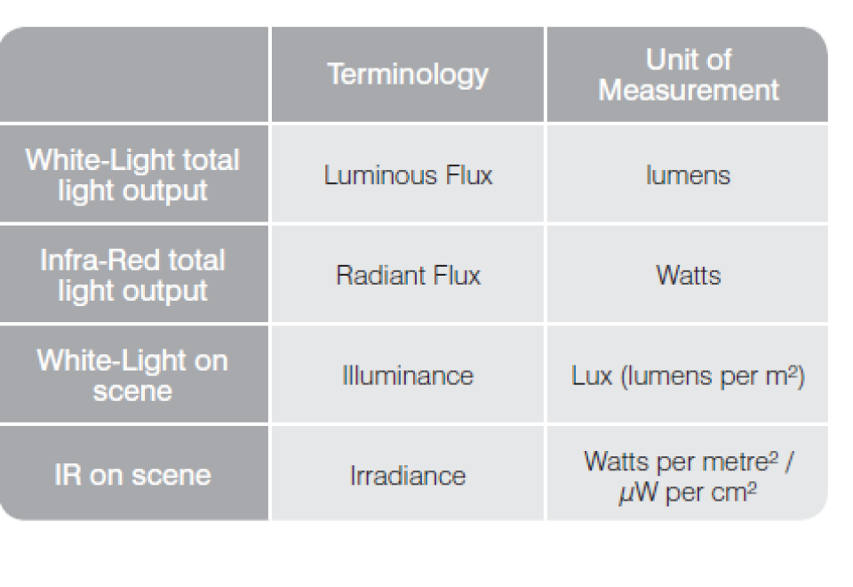 Raytec: Comparing Technologies and Specifications - Advantages of LED