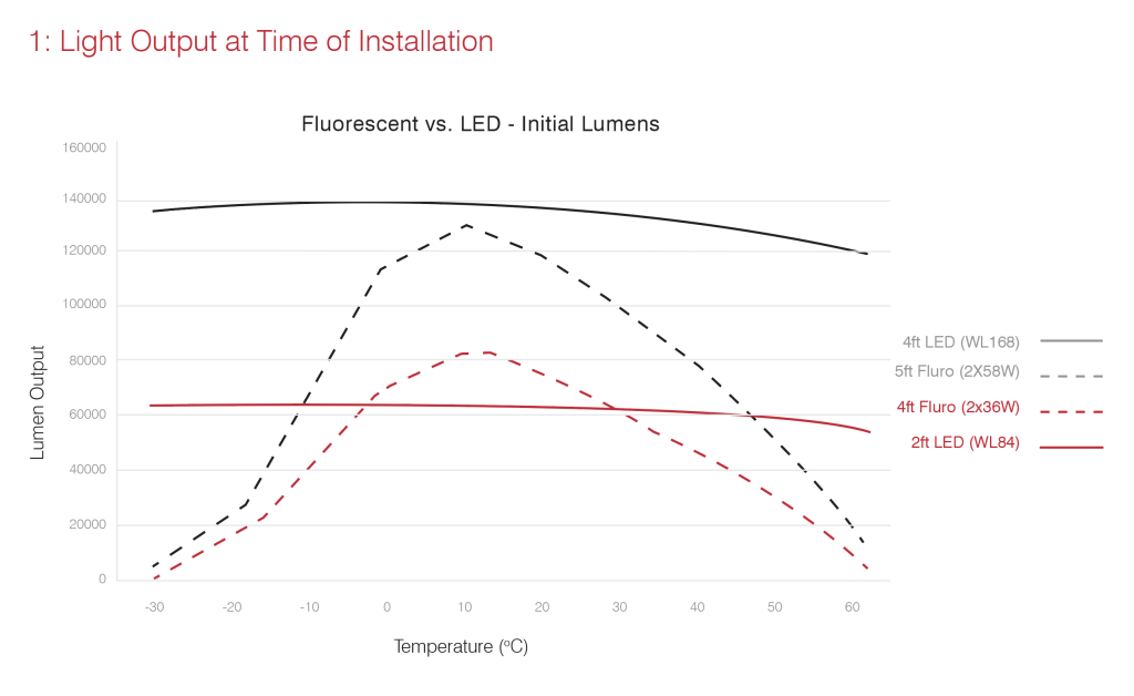 Performance: 2ft LED VS 4ft Fluorescent - Raytec Blogs