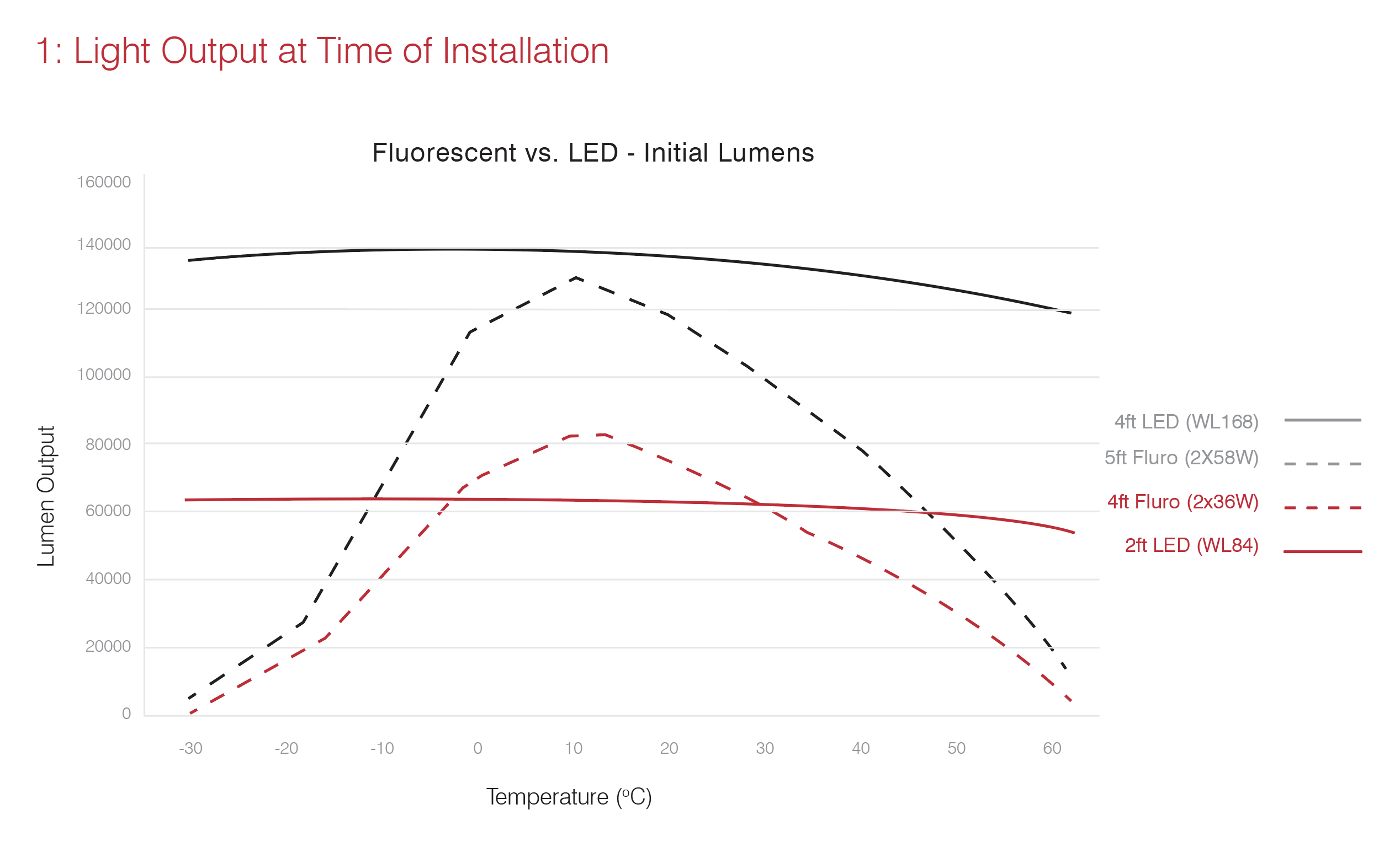 Performance: 2ft LED VS 4ft Fluorescent | Raytec Blogs