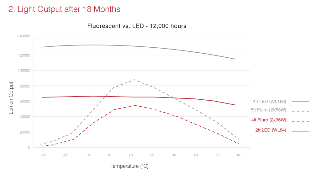 Performance: 2ft LED VS 4ft Fluorescent - Raytec Blogs