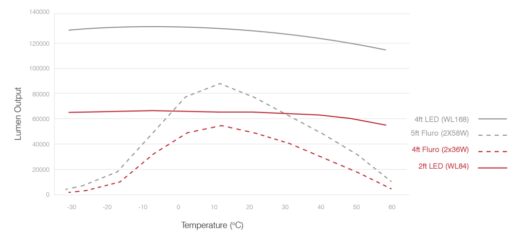 Performance: 2ft LED VS 4ft Fluorescent | Raytec Blogs