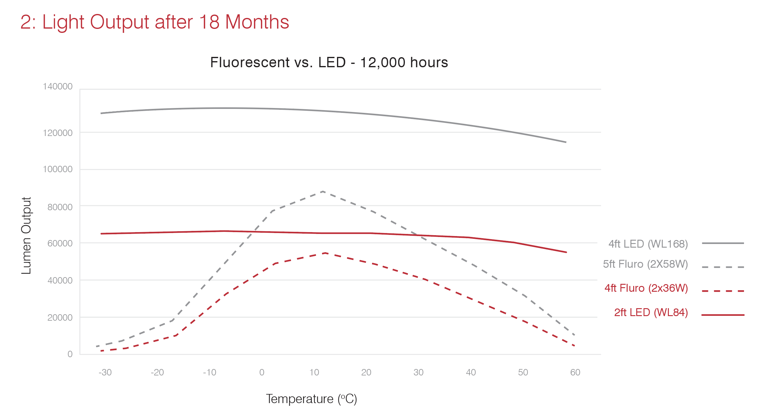 Performance: 2ft LED VS 4ft Fluorescent - Raytec Blogs