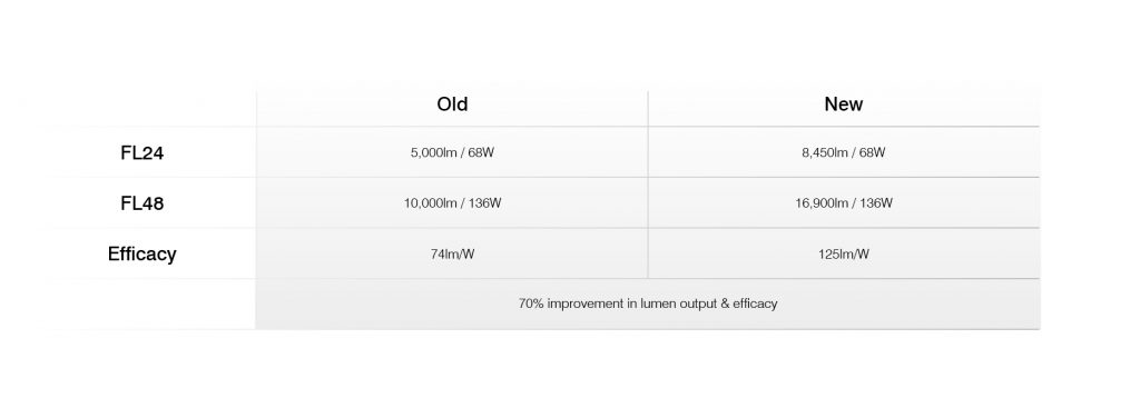 Flood & Bulkhead lights | Raytec