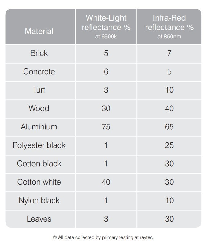 Lighting Theory - Raytec