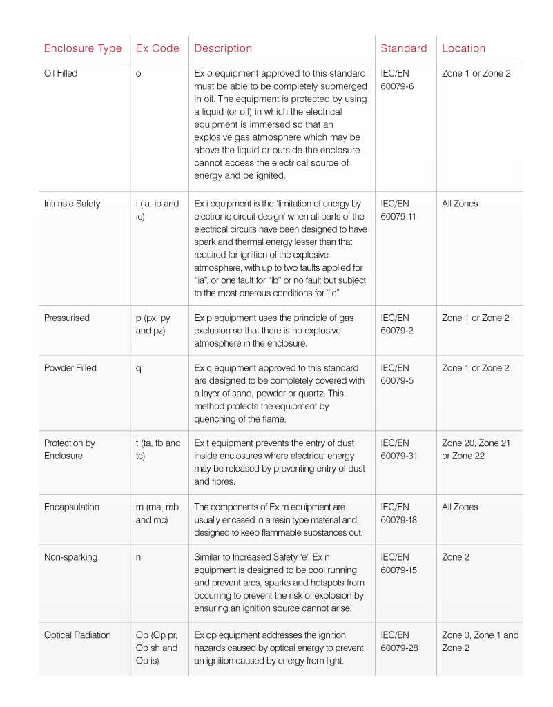 Raytec: Hazardous Area Certification: The Basics